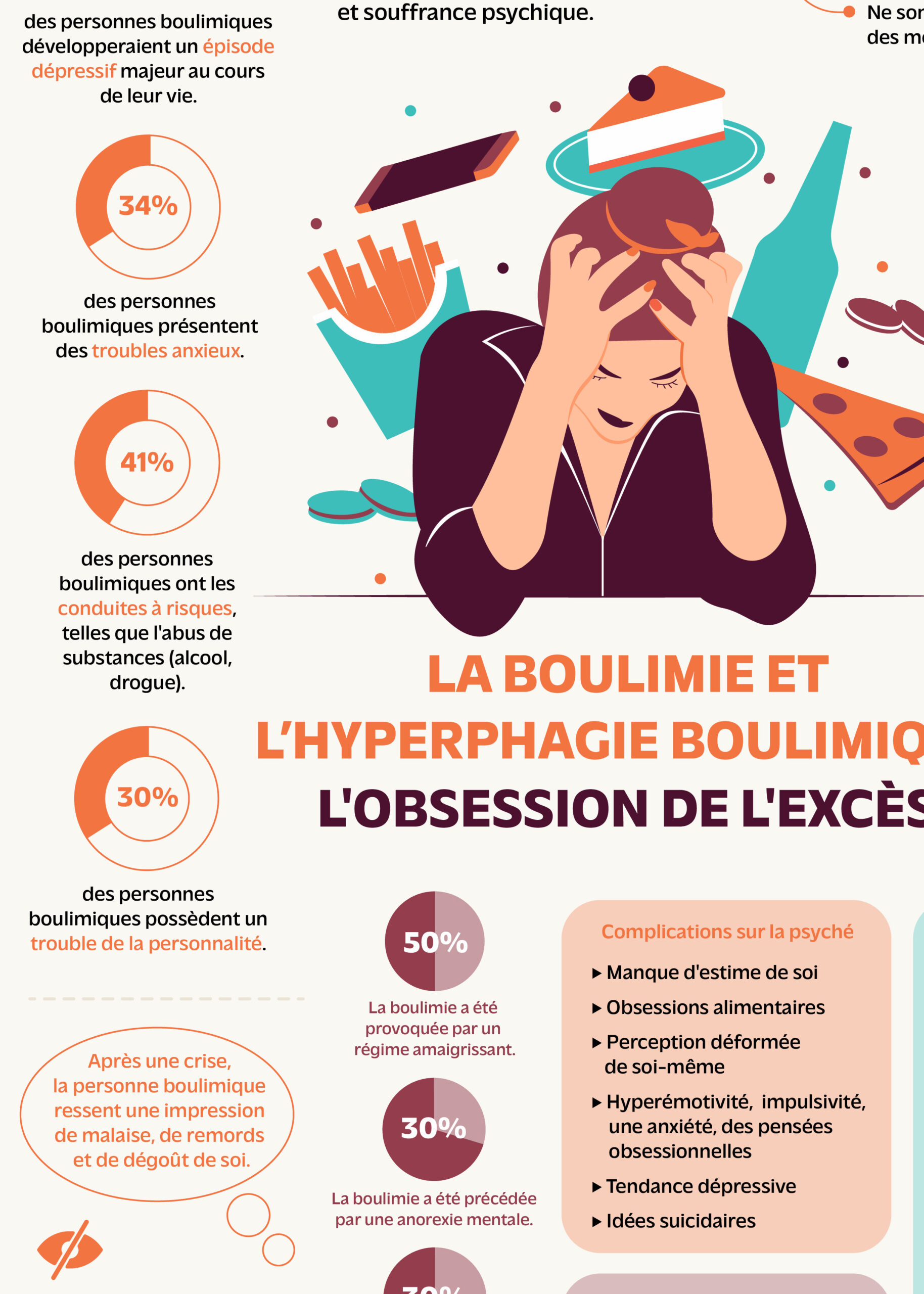 Infographie de sensibilisation à la boulimie et à l'hyperphagie ...
